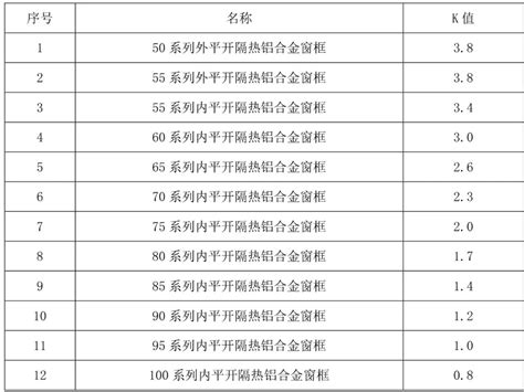 门窗k值是什么意思 门窗常用k值表 门窗节能k值新标准 第3页 大山谷图库