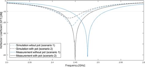 Simulated And Measured S11 Reflection Coefficient Of Patch Antenna