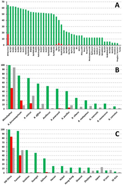 Percentages Of Whole Genome Alignment Including Phylogenetic Cgb Download Scientific Diagram