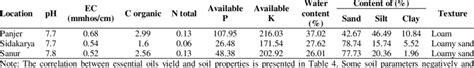 Soil Properties At Different Locations Download Scientific Diagram