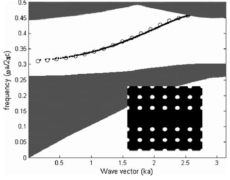 Dispersion Relations For An E Polarized Photonic Crystal Waveguide