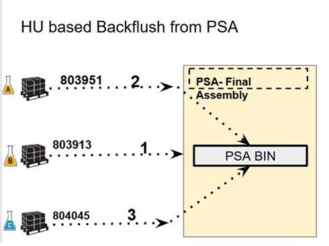 Hu Based Backflush From Psa Using Synchronous Post Sap Community