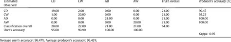 Classification Matrix For Stress Treatment Multinomial Models Based On