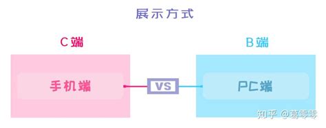 B端产品和C端产品到底有何不同 知乎