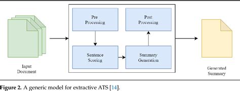 Figure 1 From Graph Based Extractive Text Summarization Sentence Scoring Scheme For Big Data
