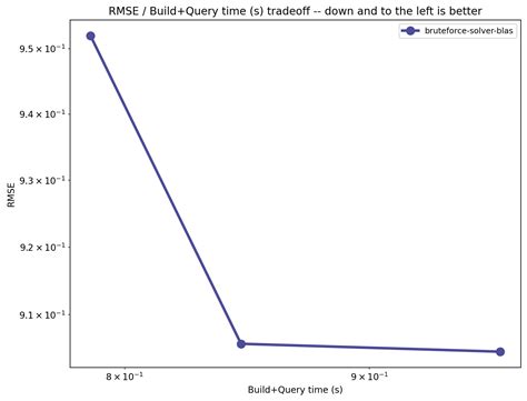 Kernel Matrix Benchmarks