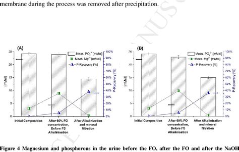 Figure 1 From Simultaneous Phosphorous And Nitrogen Recovery From Source Separated Urine A