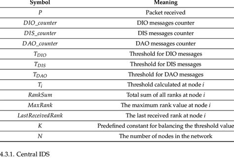 Symbols Used In Algorithms 1 5 Download Scientific Diagram