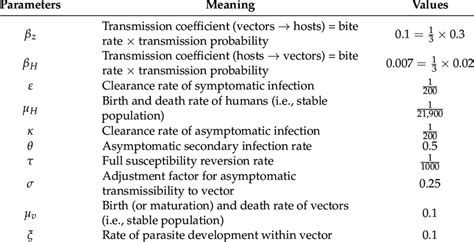 List Of Parameters And Functions 6 Download Scientific Diagram