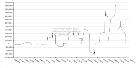 C Chart For Special Time During A Day Stack Overflow