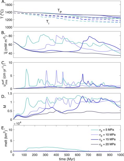 Evolution Of Models With Internal Heating H 1 × Times 10⁻¹¹ W Download Scientific Diagram