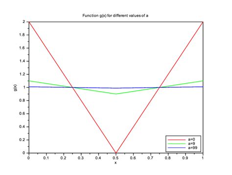 Gsobol Test Case Function Gx For Different Values Of A Download Scientific Diagram