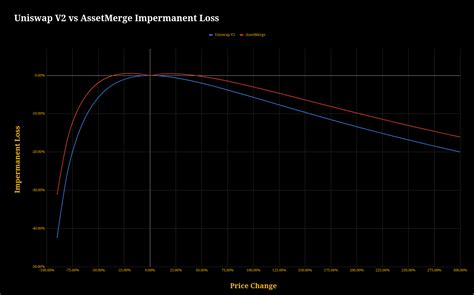 Impermanent Loss IL AssetMerge