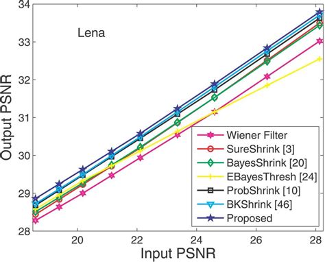 Output PSNR As A Function Of The Input PSNR For Different Download Scientific Diagram