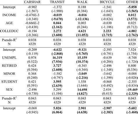 Multinomial Logit Model Of Modal Choice For The Relation Between Download Table