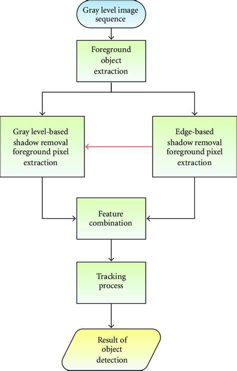 Architecture Of The Proposed Shadow Removal Algorithm Download