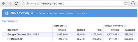How To Tame Google Chrome S Memory Use GHacks Tech News