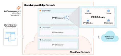Ipfs Gateway Ecocloudvn