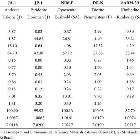 Major Element Composition Of Standard Reference Materials And Rock