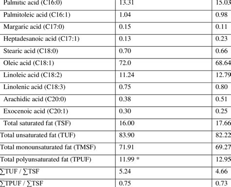 Oil Quality Analysis Results Of Natural Extra Virgin Olive Oil And