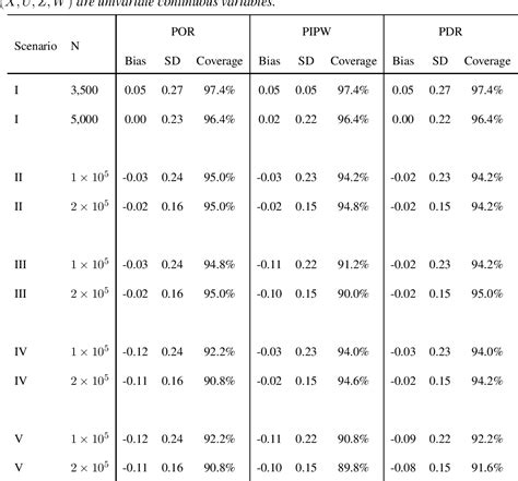 table 1 from doubly robust proximal causal inference under confounded