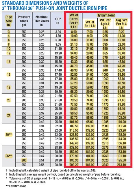 How Much Does Ductile Iron Pipe Weigh And Why Does It Matter To You