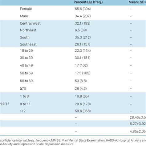Demographic Characteristics Of The Normative Sample N601 Download