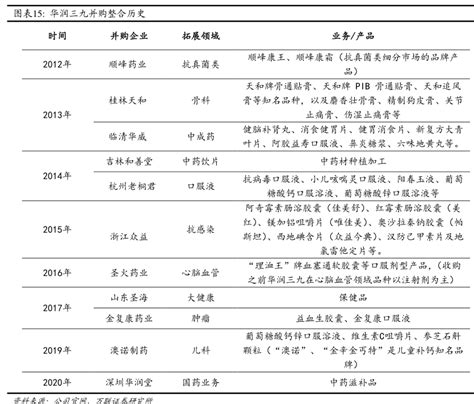 华润三九并购整合历史 2022年04月 行业研究数据 小牛行研