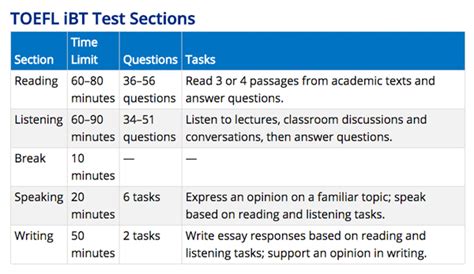 The Ten Best Tips To Get A High Score On The Toefl Ibt English