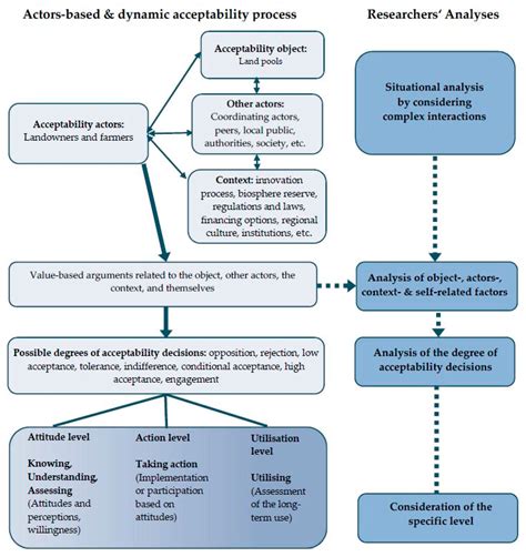 Acceptability Framework Domains Of The Theoretical Framework Of