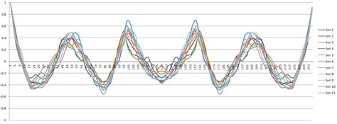 fft effect of windowing function on autocorrelation function signal
