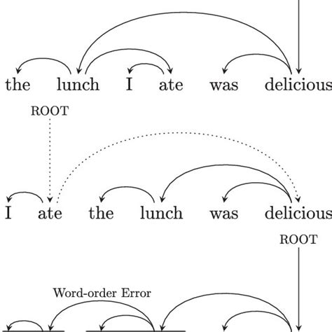 Universal Dependency Structure Representation For A Word Order Error Download Scientific