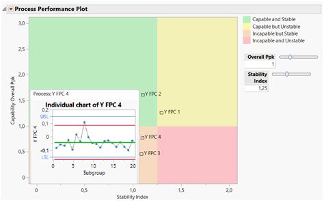 Solved Misclassification Rating Stable In Process Performance Plot