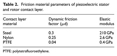 Friction Material Parameters Of Piezoelectric Stator And Rotor Contact Download Scientific