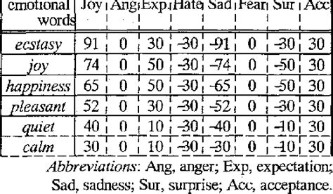 figure 1 from an emotion processing system based on fuzzy inference and