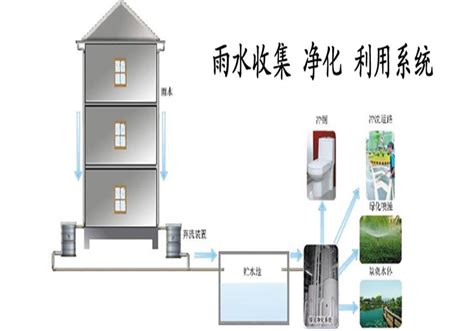 史上最详细的雨水收集净化系统介绍示意图 海聚环保设备有限公司