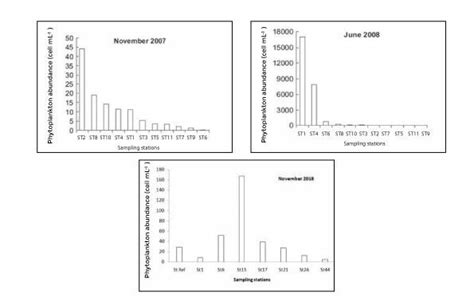 Spatial Variation In Phytoplankton Abundance Over One Decade 2007 2018