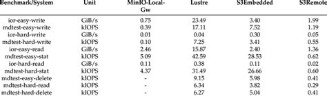 Io500 Results For S3embedded And S3remote Compared To Minio Local Gw Download Scientific