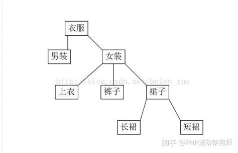 Php无限分类递归排序解剖 知乎