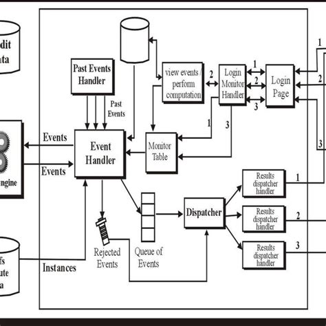Automated Workflow System Architecture Adopted From 6 Download