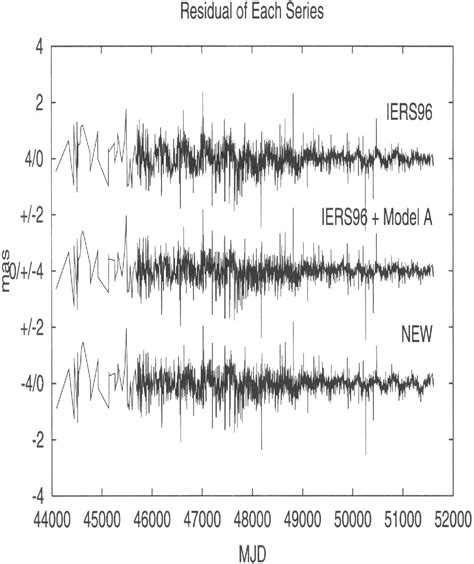 Figure 1 From Improvement Of Nonrigid Earth Nutation Theory By Adding A Model Free Core Nutation