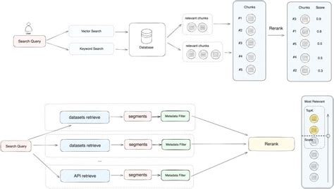 Our Rag Pipeline Has Two Main Stages To Better The Responses Of The Llm