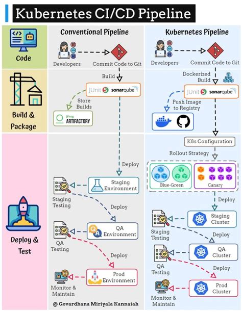 Fazal Karim On Linkedin Ci Kubernetes Devops Containerization Deploymentstrategies