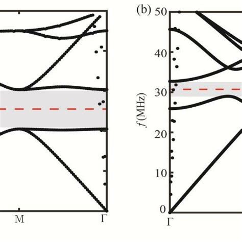 comparison of band characteristics of triangular lattice a and