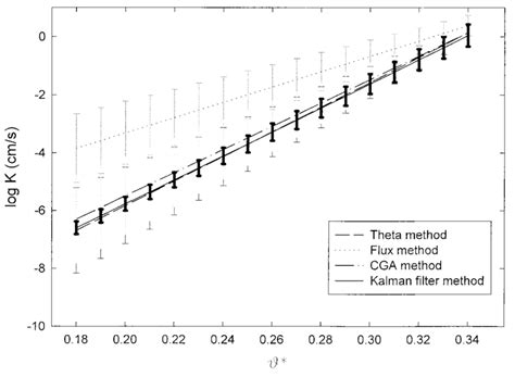 The Hydraulic Conductivity Functions Derived By The Different Methods Download Scientific