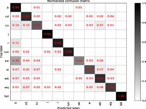 confusion matrix of feature vector with 70 linear prediction