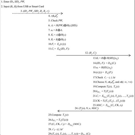 Authenticated Group Key Agreement Phase Download Scientific Diagram