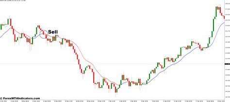 Two Pole Super Smooth Mt4 Indicator