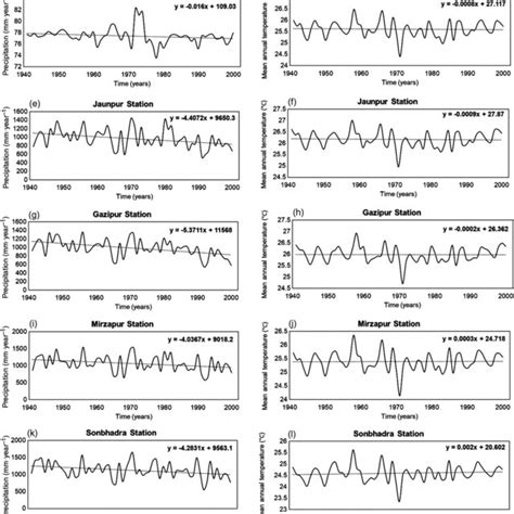 Annual Trends Of Precipitation And Temperature At Meteorological