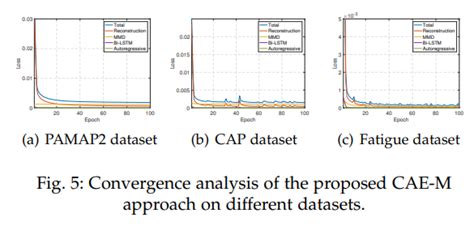 논문 리뷰 Unsupervised Deep Anomaly Detection For Multi Sensor Time Series Signals